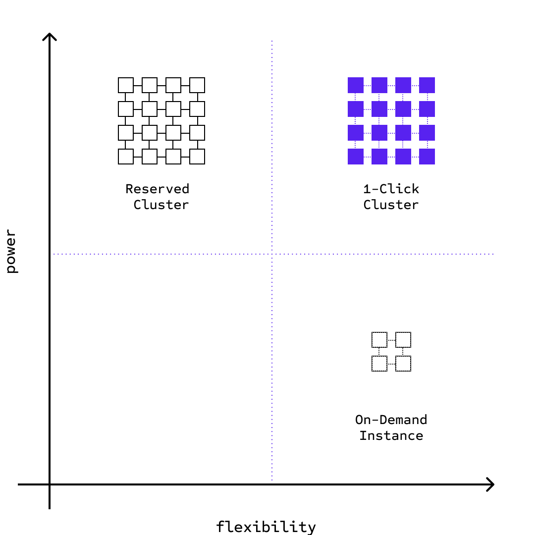 Introducing Lambda 1-Click Clusters, a new way to train large AI models